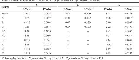 Table 1 From Design And In Vitro Evaluation Of Sustained Release Floating Tablets Of Metformin