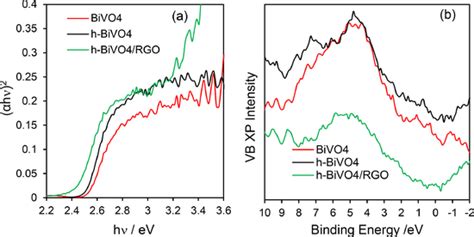 A Tauc Plots Derived From Druvs Spectra And B Valence Band Xp Download Scientific Diagram