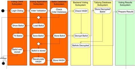 Trilobit Improving Participating In Democracy By Distributed Voting Schema