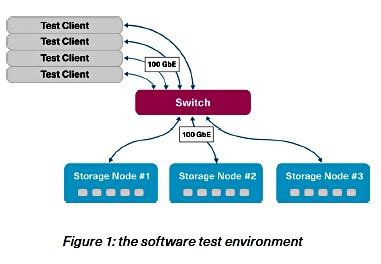 KumoScale Beats Ceph Hands Down On Block Performance Blocks And Files