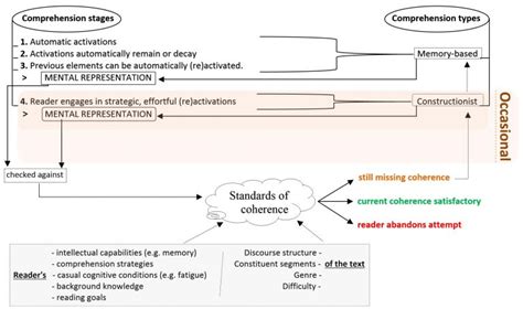 Language Semantics And Discourse Into The Landscape Model Of Reading