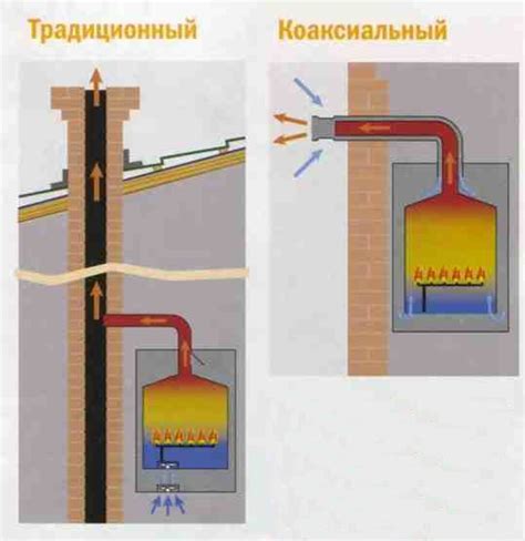 Газовые котлы с коаксиальным дымоходом самые выгодные среди всех