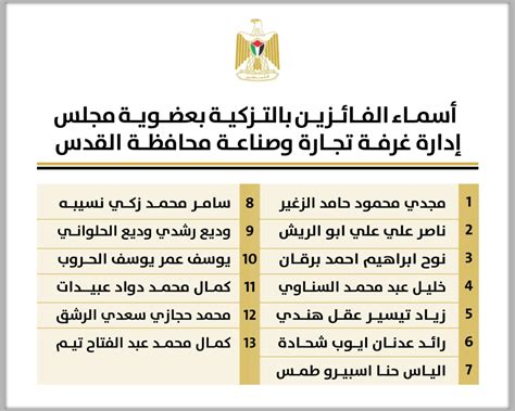 إعلان أسماء الفائزين بالتزكية بعضوية مجلس إدارة غرفة تجارة محافظة القدس