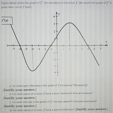 Solved Figure Below Shows The Graph Of F The Derivative Of Chegg