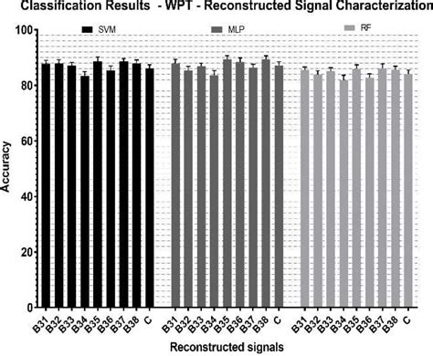 Comparing Wavelet Characterization Methods For The Classification Of Upper Limb Semg Signals