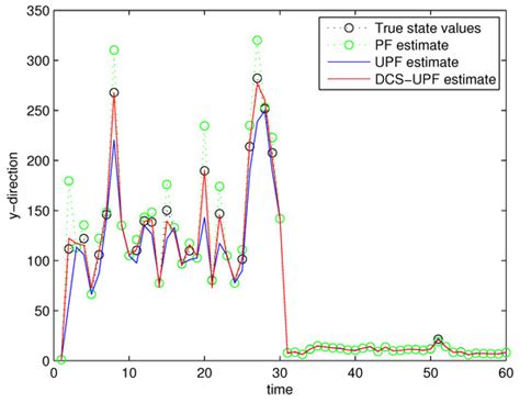 Unscented Particle Filter Algorithm Based On Divide And Conquer Sampling For Target Tracking