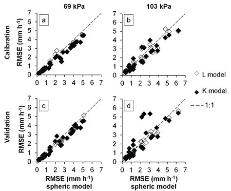 rmse comparisons of the calibration a b and validation c d phases download scientific