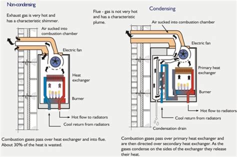 Gas Boiler Diagram The Basics Everyone Should Know Gas Boilers