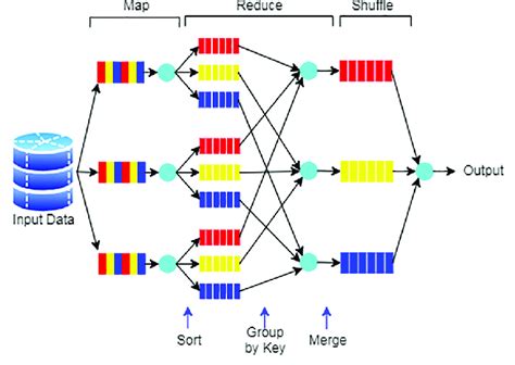 Mapreduce Architecture Download Scientific Diagram