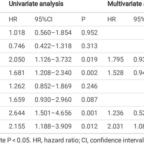 Univariate Analysis And Multivariate Analysis Of The Relationship Of