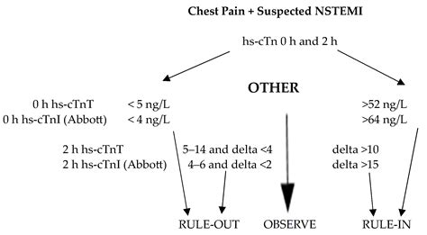 Diagnostics Free Full Text Optimizing The Clinical Use Of High