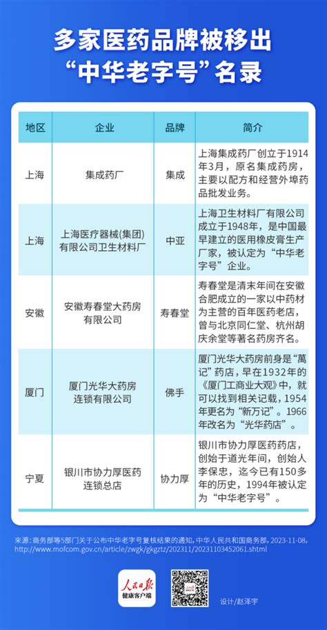 5个医药品牌被移出“中华老字号”名录 人民日报健康客户端 健康时报网精品健康新闻 健康服务专家