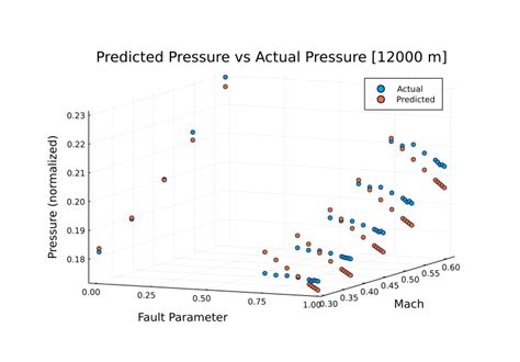 Machine Learning Improving Function Approximation With Neural Network