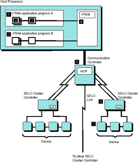 Vtam Application Program As Part Of An Sna Network
