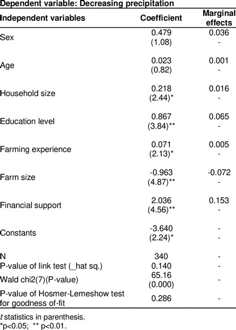 Binary Logistic Regression Of The Adaptation To Decreasing