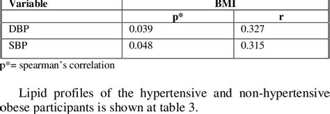 correlations between bmi with sbp and dbp download table