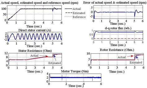 Effect Of Stator And Rotor Resistance Variation On Sensorless Dfoc Im