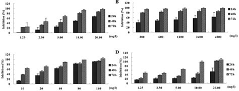 Effects Of Chemotherapy Drugs On The Viability Of Ht 29 Cells Ht 29