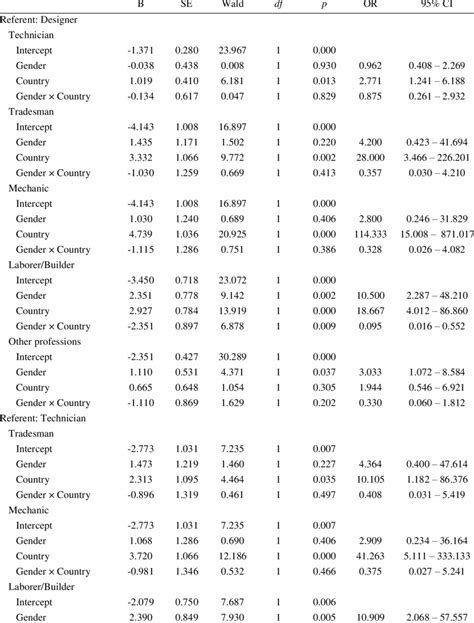 Multinomial Regression Analyses Examining Participants Conceptions Of