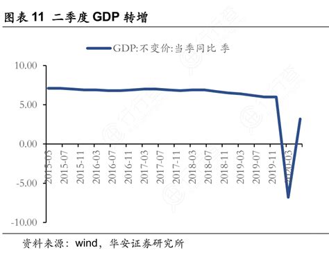 图表11二季度gdp转增行行查行业研究数据库