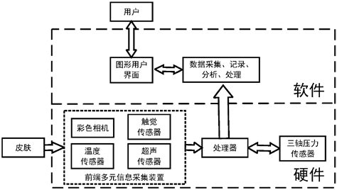 Skin Detection System Based On Visual And Tactile Mixed Perception Eureka Patsnap