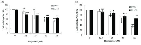 Effect Of Hesperetin On Human Leukemic Cell Viability Hl 60 And U937