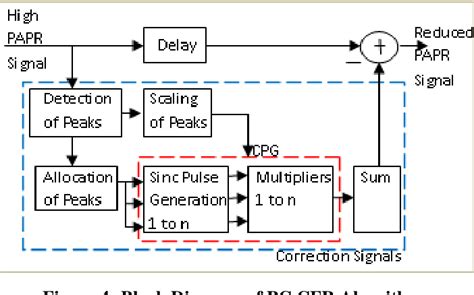 Figure 12 From Peak Cancellation Crest Factor Reduction Technique For