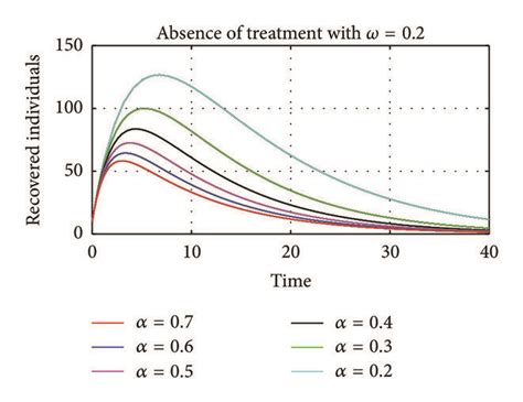 numerical simulation without control measures on r t download