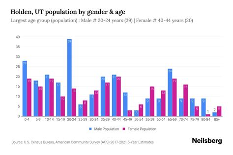Holden Ut Population 2023 Stats And Trends Neilsberg