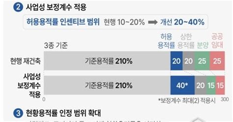 그래픽 서울시 재개발·재건축 활성화 방안