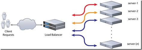 Omar Al Zabir Blog On Aspnet Ajax And Net 35 Safely Deploying