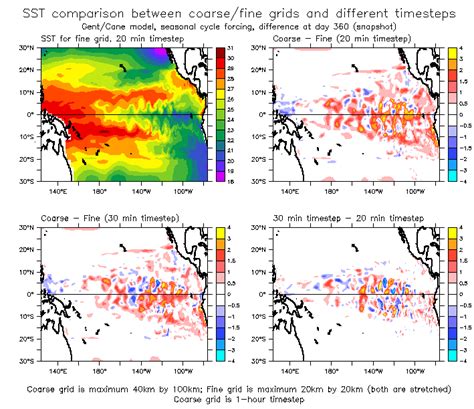 Comparisons On Model Levels