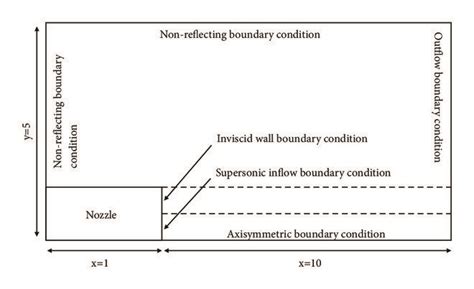 boundary conditions for axisymmetric supersonic jet download