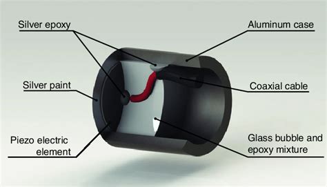Seven Components Of A Basic Ultrasound Transducer Diagram