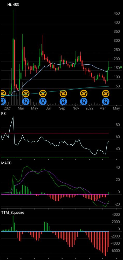Macd Crossover On The Weekly Chart For The First Time In A Long Time