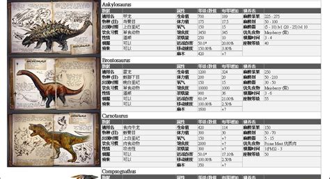 方舟生存进化生物图鉴 方舟生存进化生物图鉴 07 11简体中文版 开心电玩