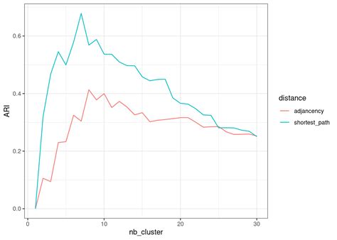 Map566 Stats In Action Hierarchical And Spectral Methods For Graph Clustering