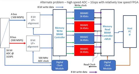 Tim Mazumdar On Linkedin This Is The Second Post On Adc To Fpga