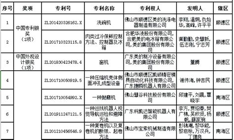 第二十三届中国专利奖，佛山全省排第三，这些企业上榜 知乎