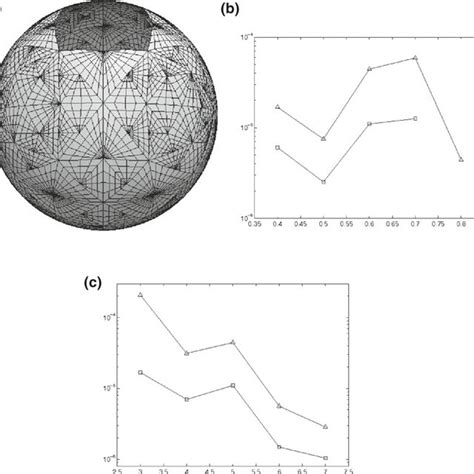 Truncated Sphere A L 2 Error Of The Spherical Moving Frames L 2