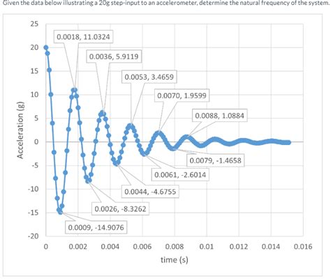 Solved Given The Data Below Illustrating A 20g ﻿step Input