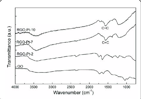 Ftir Spectra Of The Go Rgo Pt 2 Rgo Pt 7 And Rgopt 10 Download