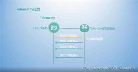 网络数据采集技术snmpnetflowsflownetwork Telemetry简介51cto博客netflow和snmp