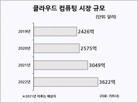 클라우드 컴퓨터 시대가 도래 사회 일반 통계