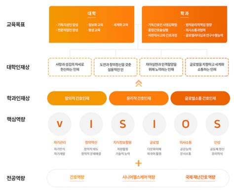 전주비전대학교 간호학부 안내