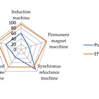 Spiderchart Representation Of Different Ems Performance Indices