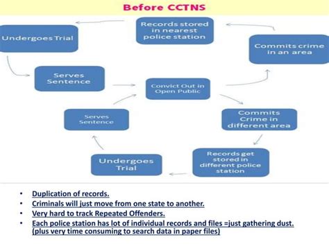 Crime And Criminal Tracking Network Systems Cctns Pptx