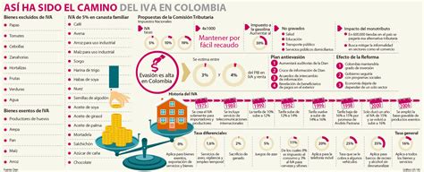Porcentaje Del Iva En Colombia 2024 Image To U