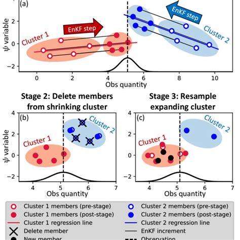 a bivariate demonstration of the three stage process of the bgenkf