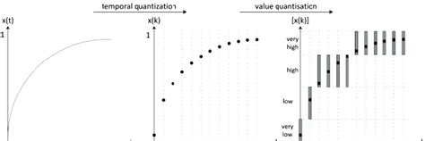 Signal quantization based on Schröder Download Scientific Diagram